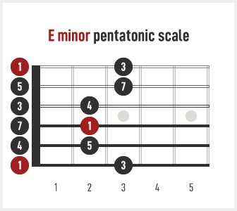 5 Best Ways to Play the Pentatonic Scale - Guitar Tricks Blog