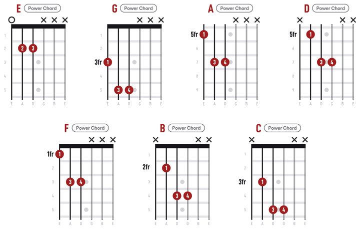 Power Chords Explained in 5 Easy Steps - Guitar Tricks Blog