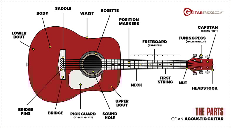 Learn How To Play A Guitar The Best Way - Guitar Tricks Blog