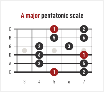 5 Best Ways to Play the Pentatonic Scale - Guitar Tricks Blog