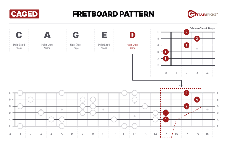 The CAGED System Explained - Guitar Tricks Blog