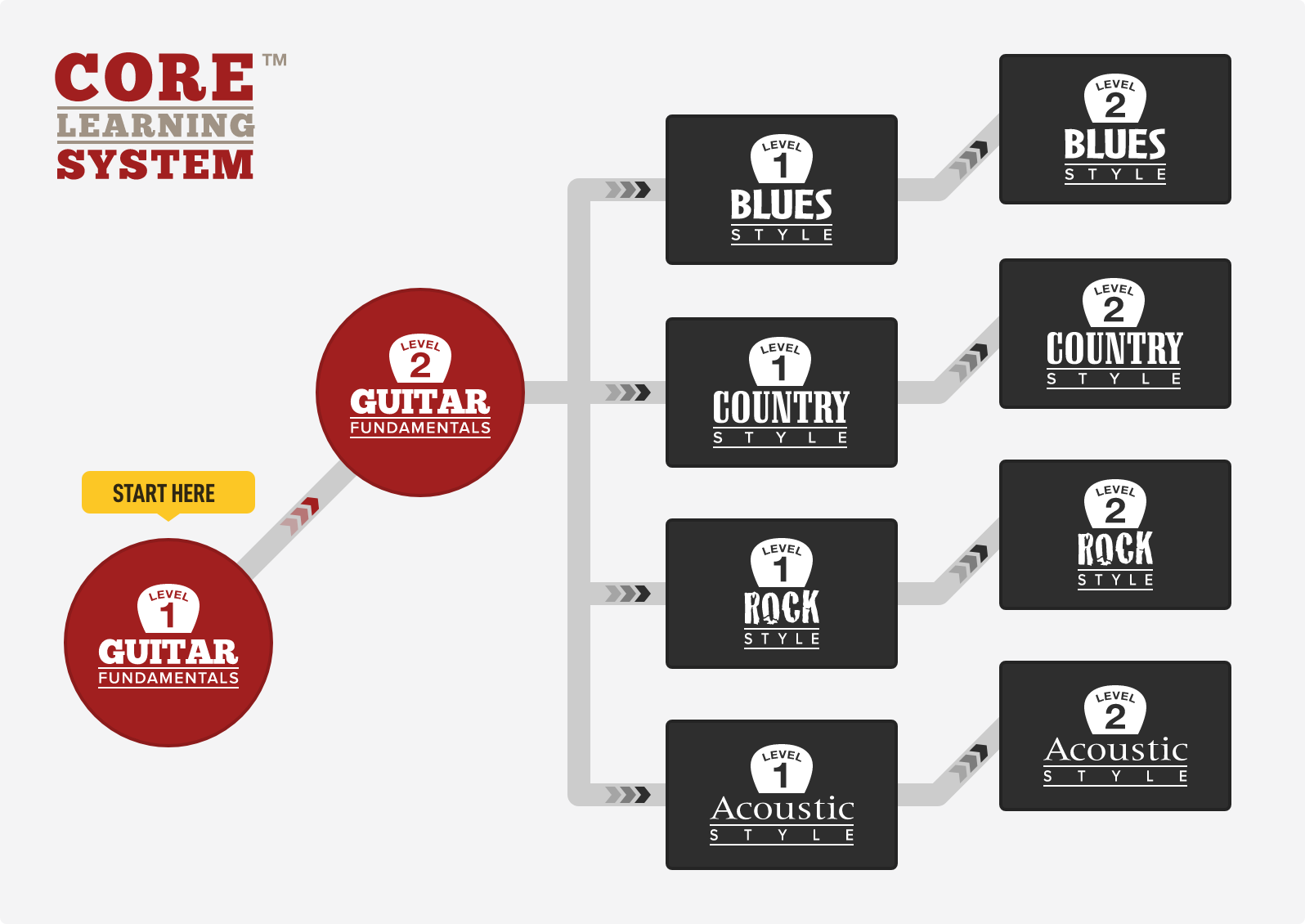 Guitar Tricks: Let's Start Playing Guitar