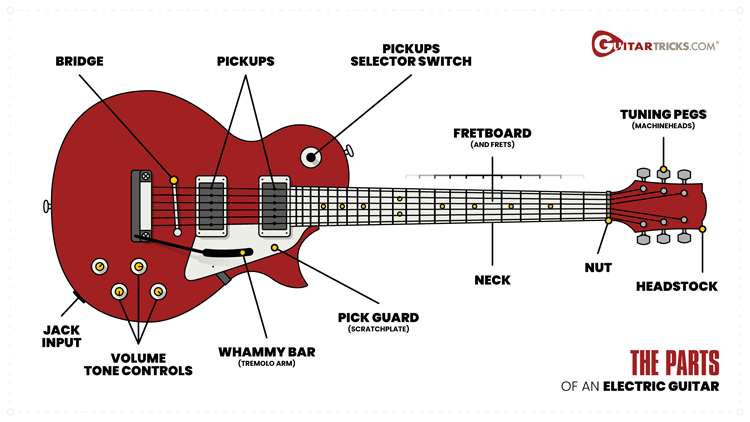 The Best Way To Learn to Play Guitar: Step-By-Step - Guitar Tricks Blog