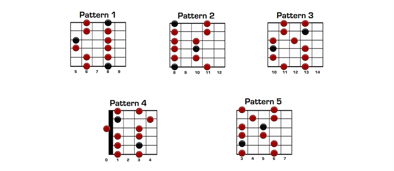 Guitar Exercises for Chords, Scales and Songs - Guitar Tricks Blog