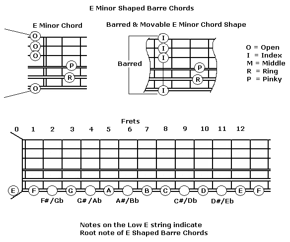 How To Play Barre Chords Introduction Hub Guitar