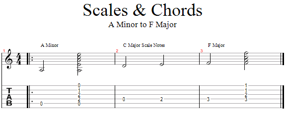 Guitar Lessons - Scale And Chord Relationships: Lesson 5