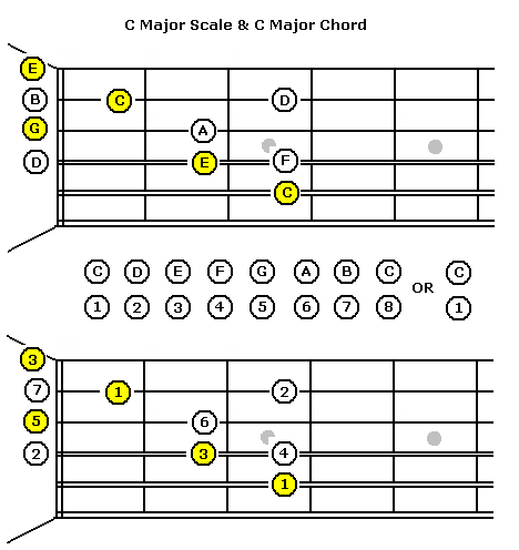 Guitar Lessons - Scale And Chord Relationships: Lesson 1